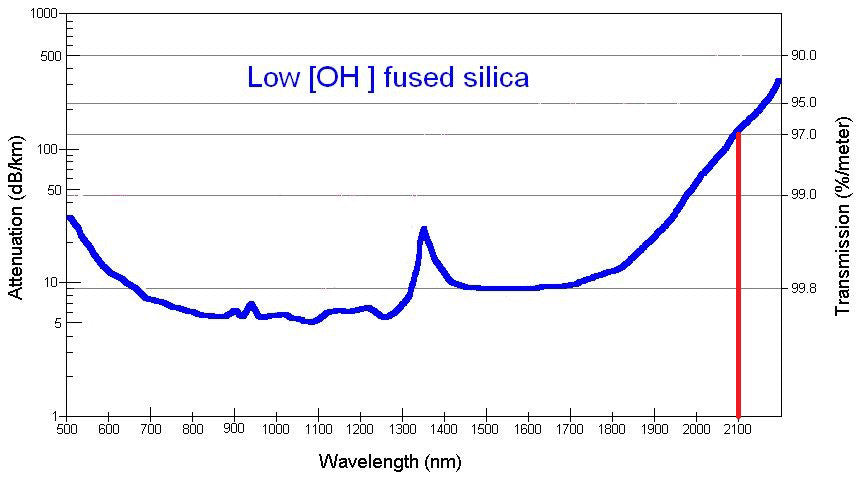 All Holmium Laser Fibers are the Same, Right? Part 7: Cladding Modes ...